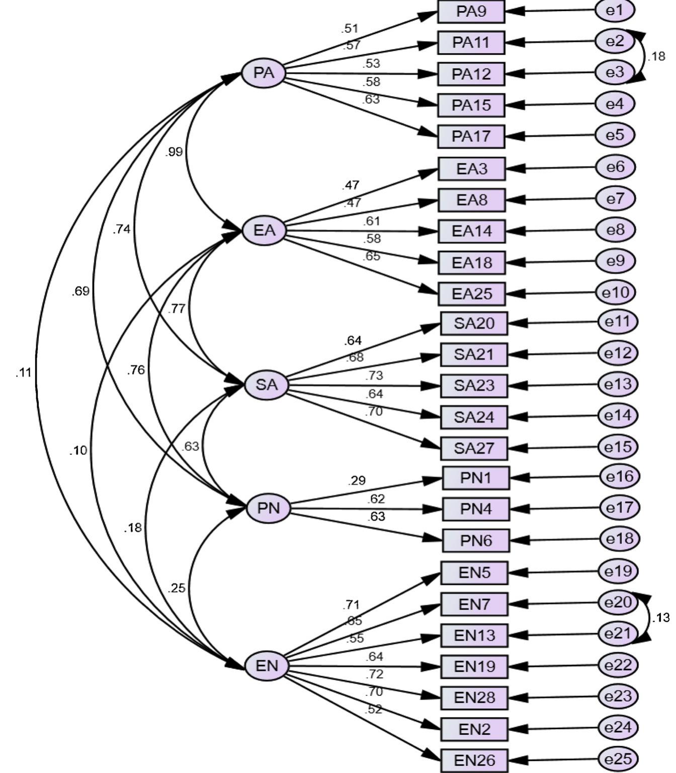 Cfa path diagram of the alternative ctq-sf model showing the