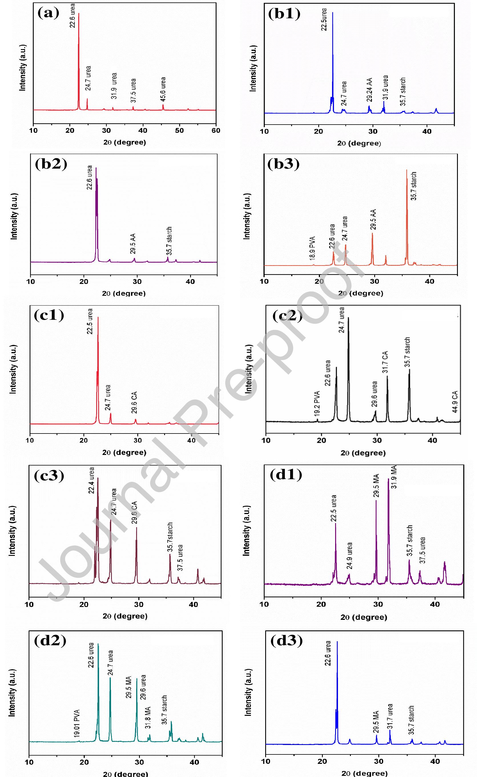 X-ray diffraction analysis; (a) uncoated urea and urea