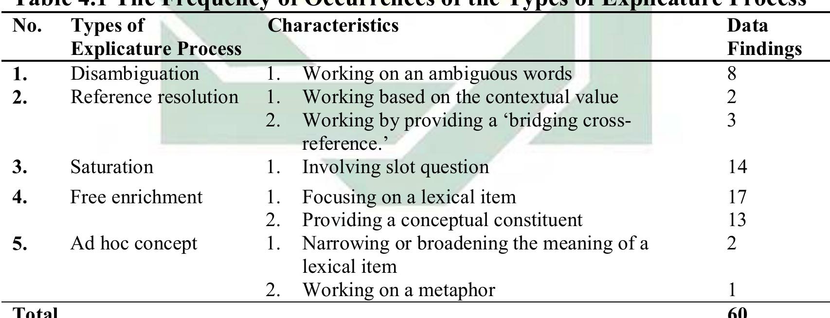 Table 1 - Explicature process in utterances of characters in