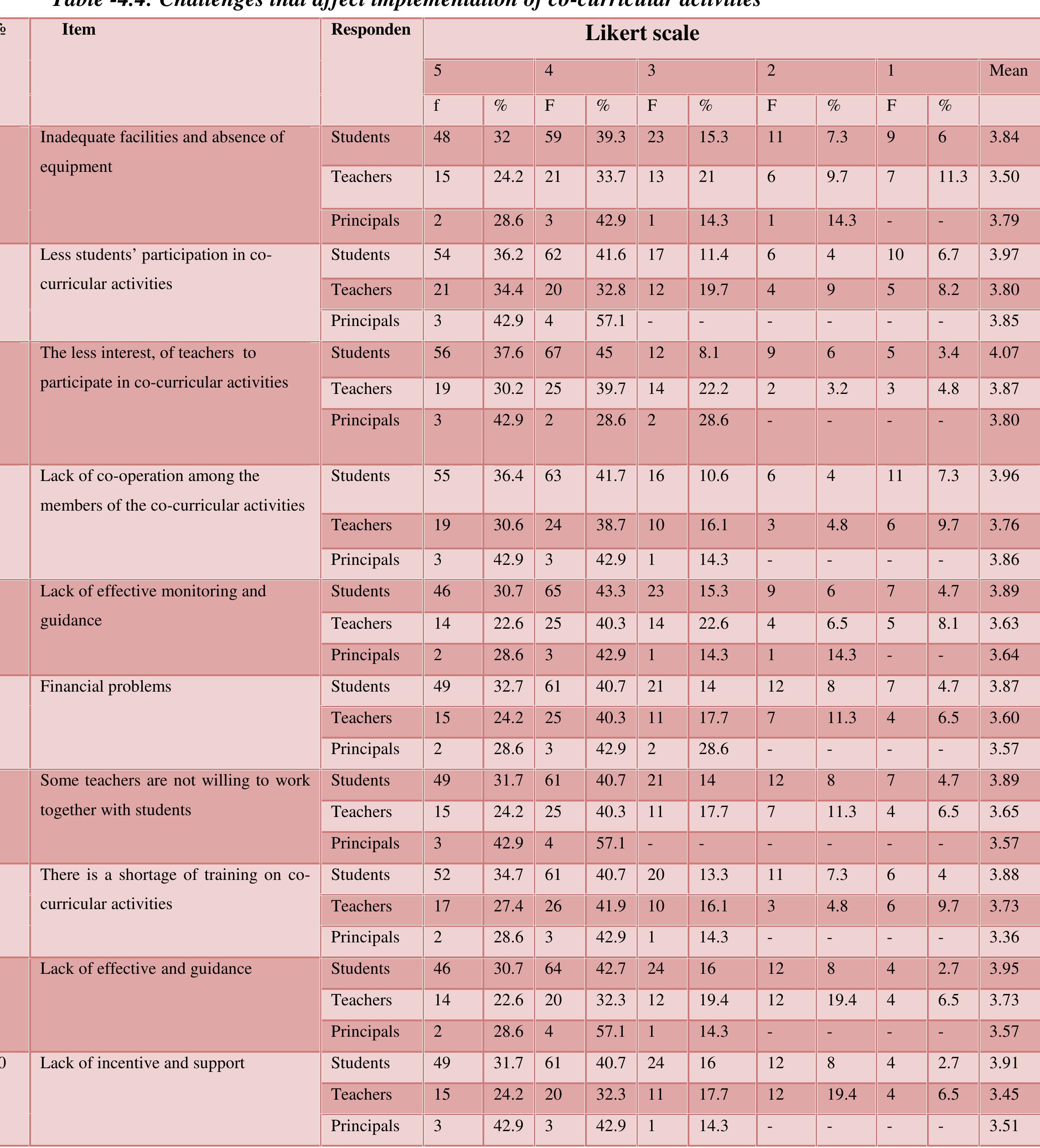 Source: students, teachers and principals survey, 2019