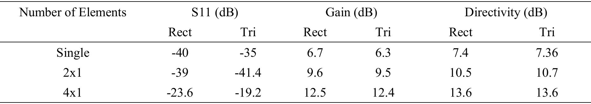 Comparison between rectangular (rect) and triangular (tri)