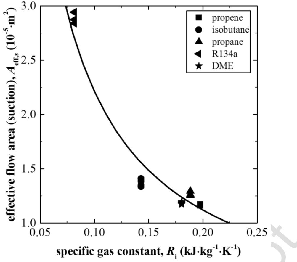 Effective flow area for suction as a function of the