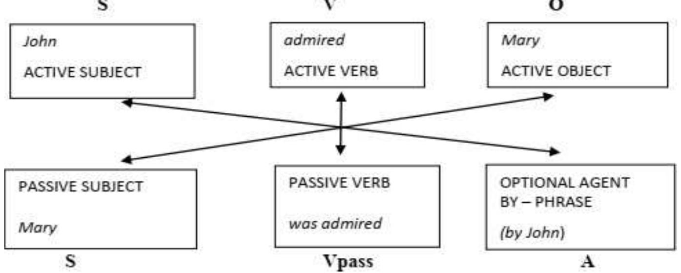 Figure 1 - from Translation Equivalence of English Passive