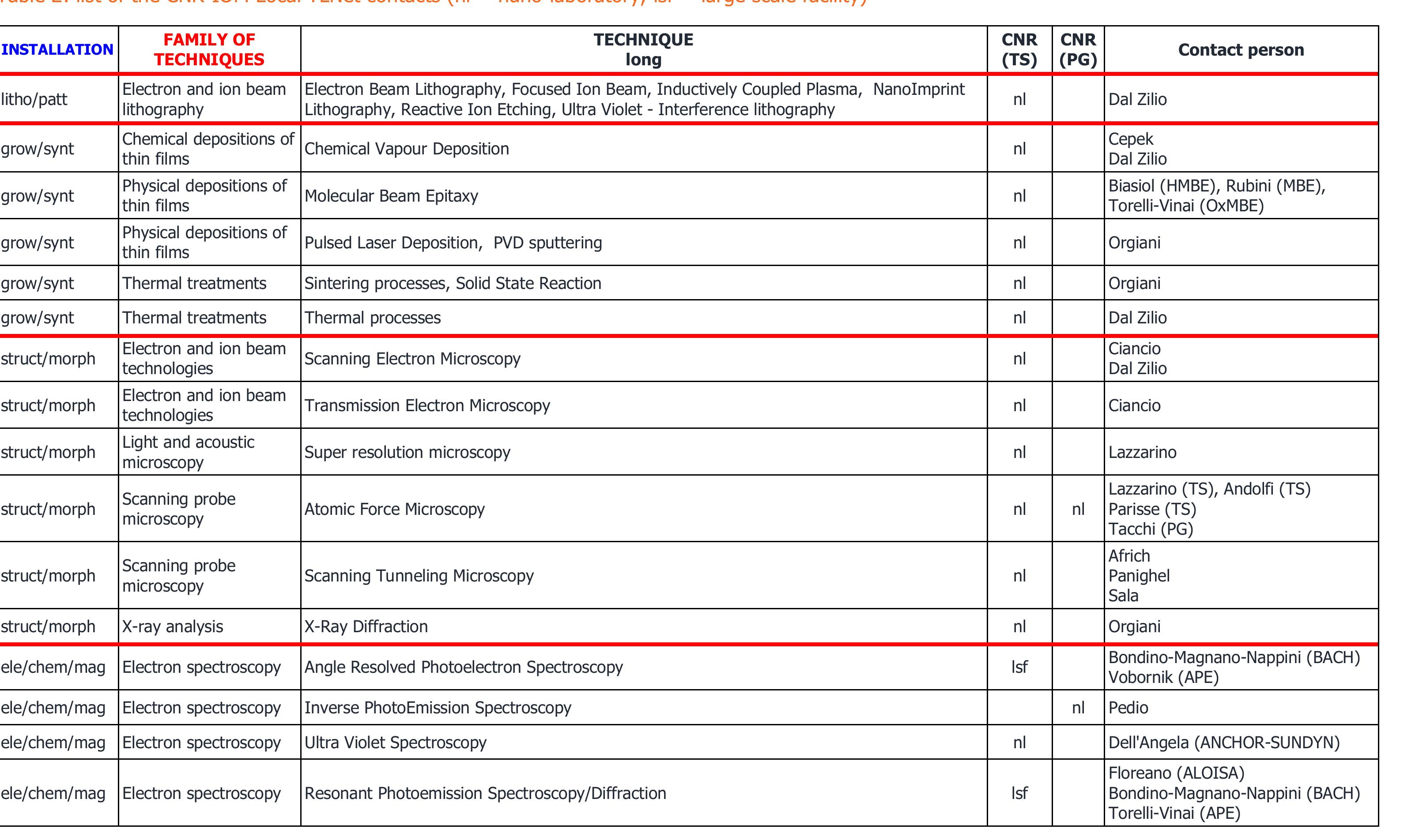 Table 4 - NFFA-Europe Pilot - D10.2 - The NEP Technical
