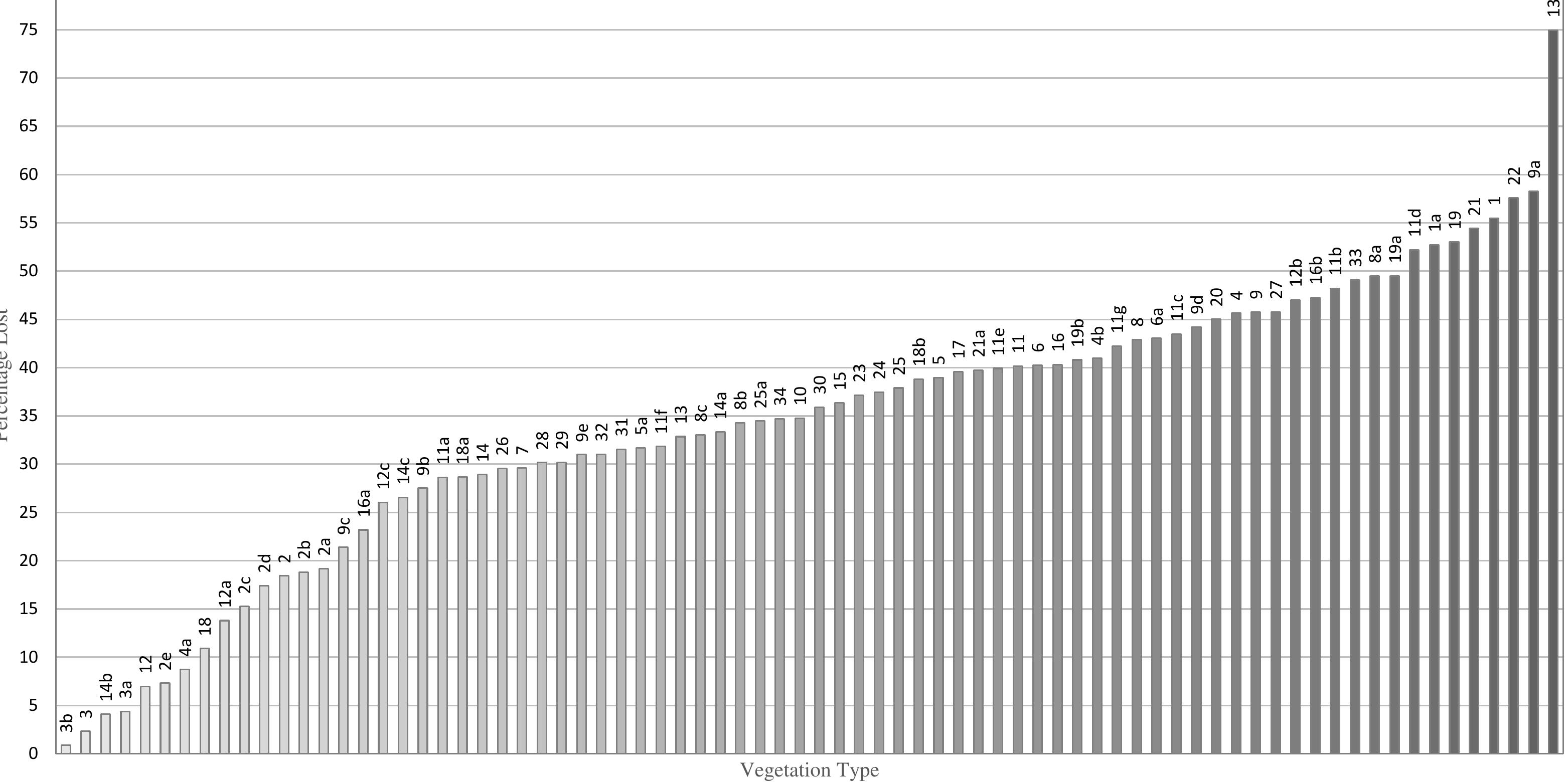 Figure 4 - Deforestation in Belize-What, Where and Why