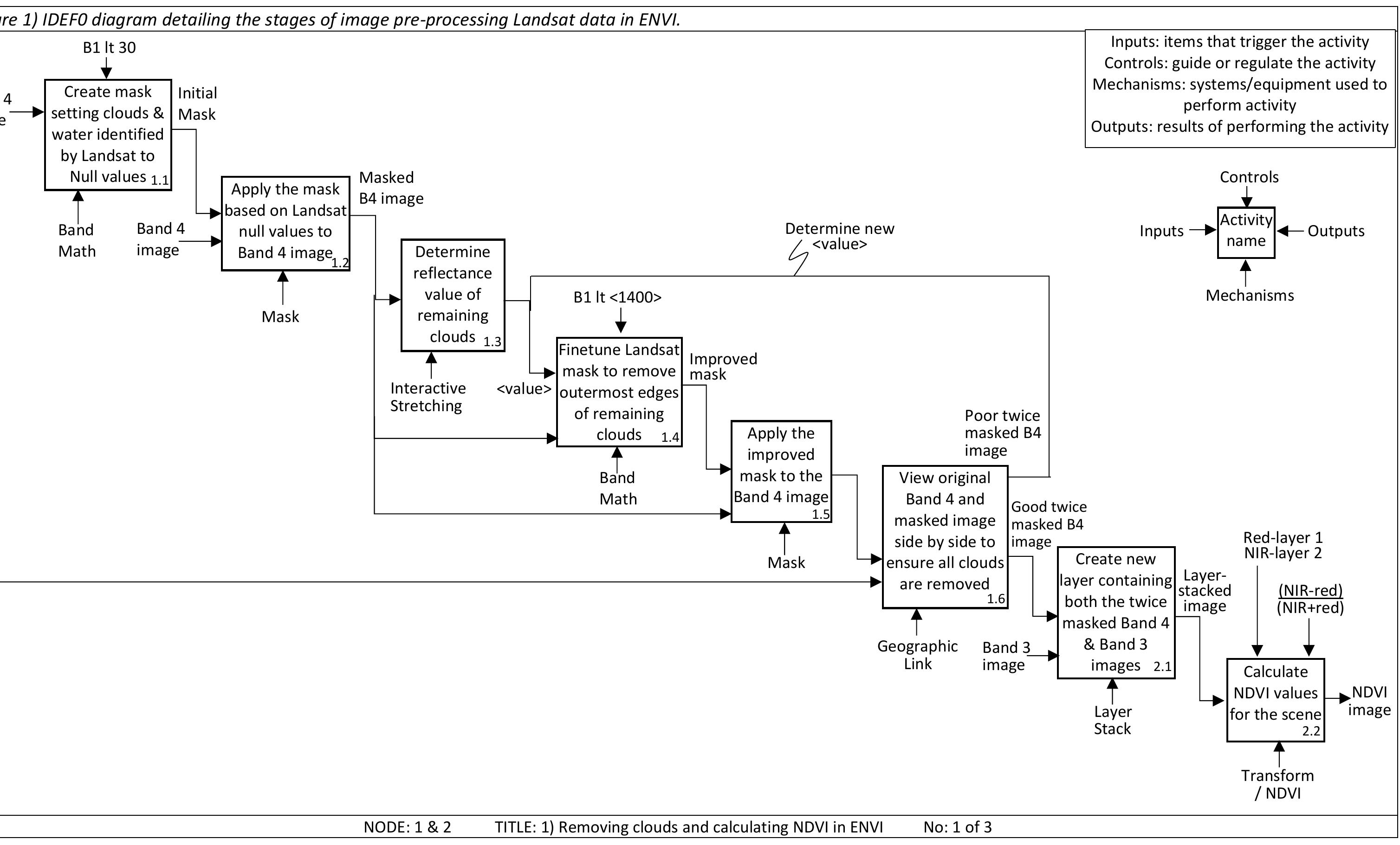 Figure 11 - Deforestation in Belize-What, Where and Why
