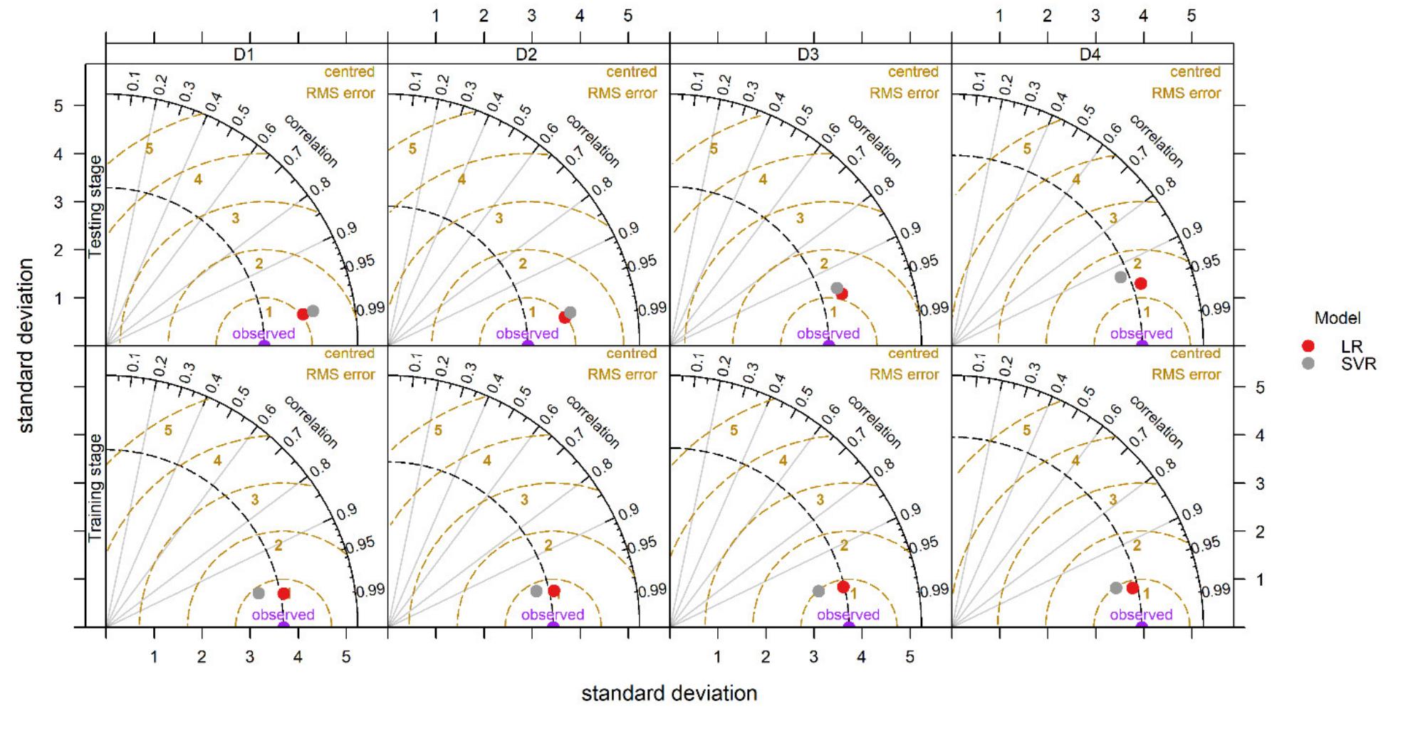 Taylor diagram of testing and training results of lr and svr