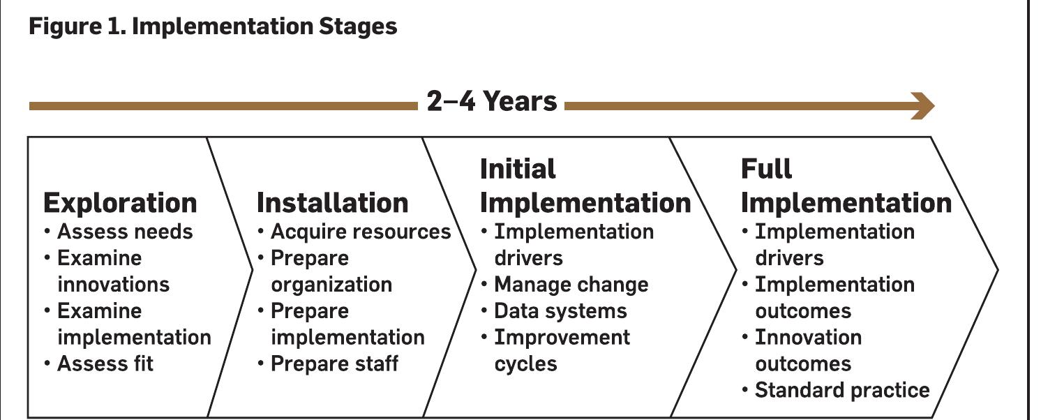 There are four functional stages of implementation (see