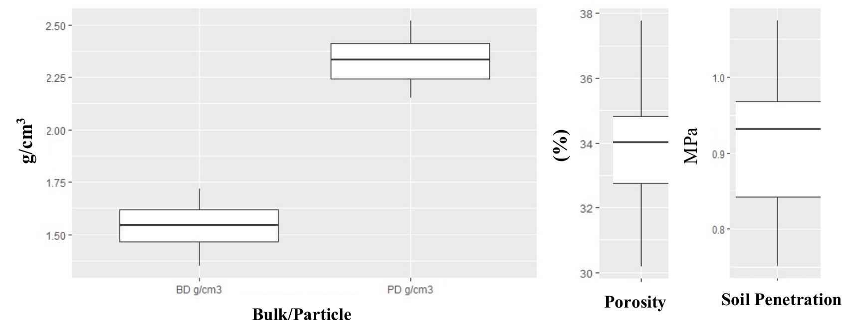 Boxplot Analysis Bulk Density Bd Particle Density Pd