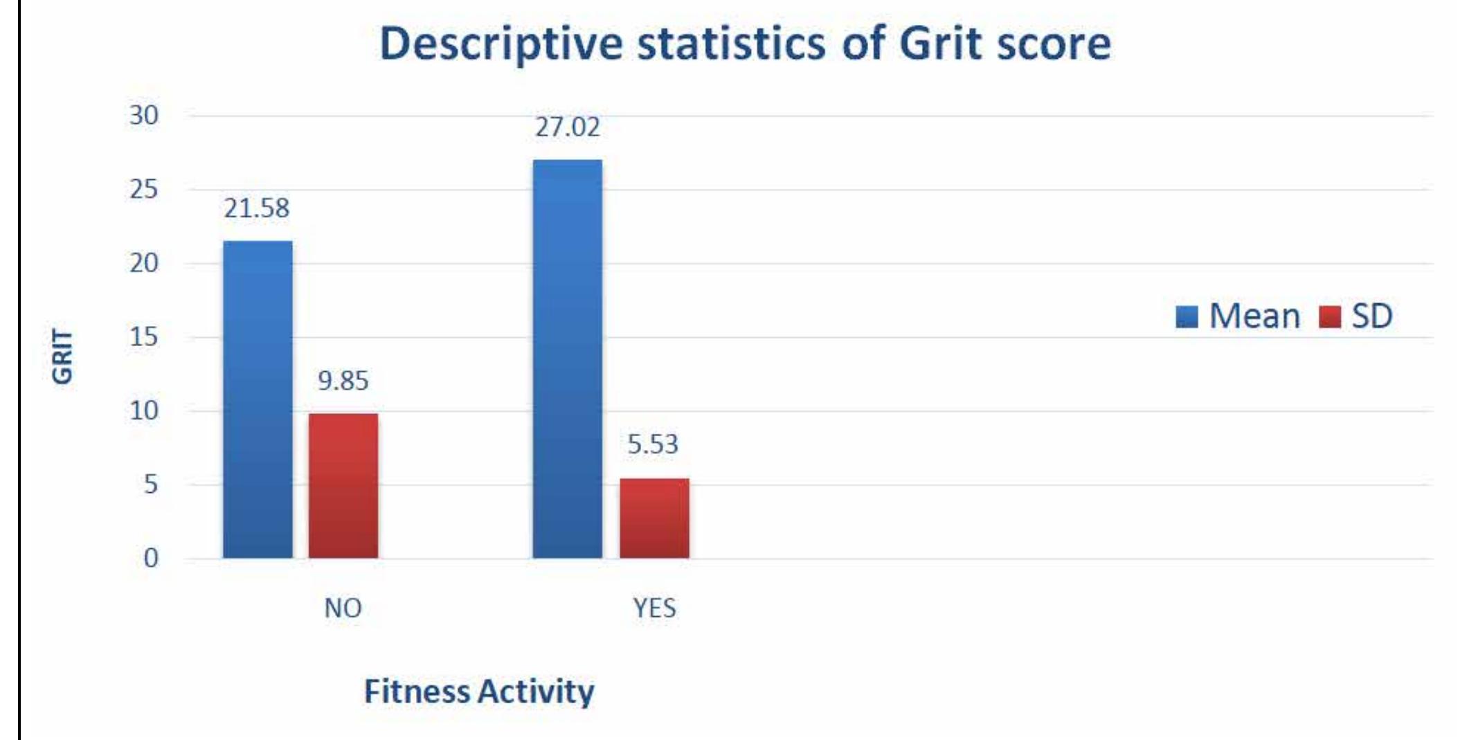 Graph 1: comparison of mean and sd of grit of sports players