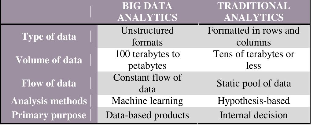 The differences between big data analytics and traditional