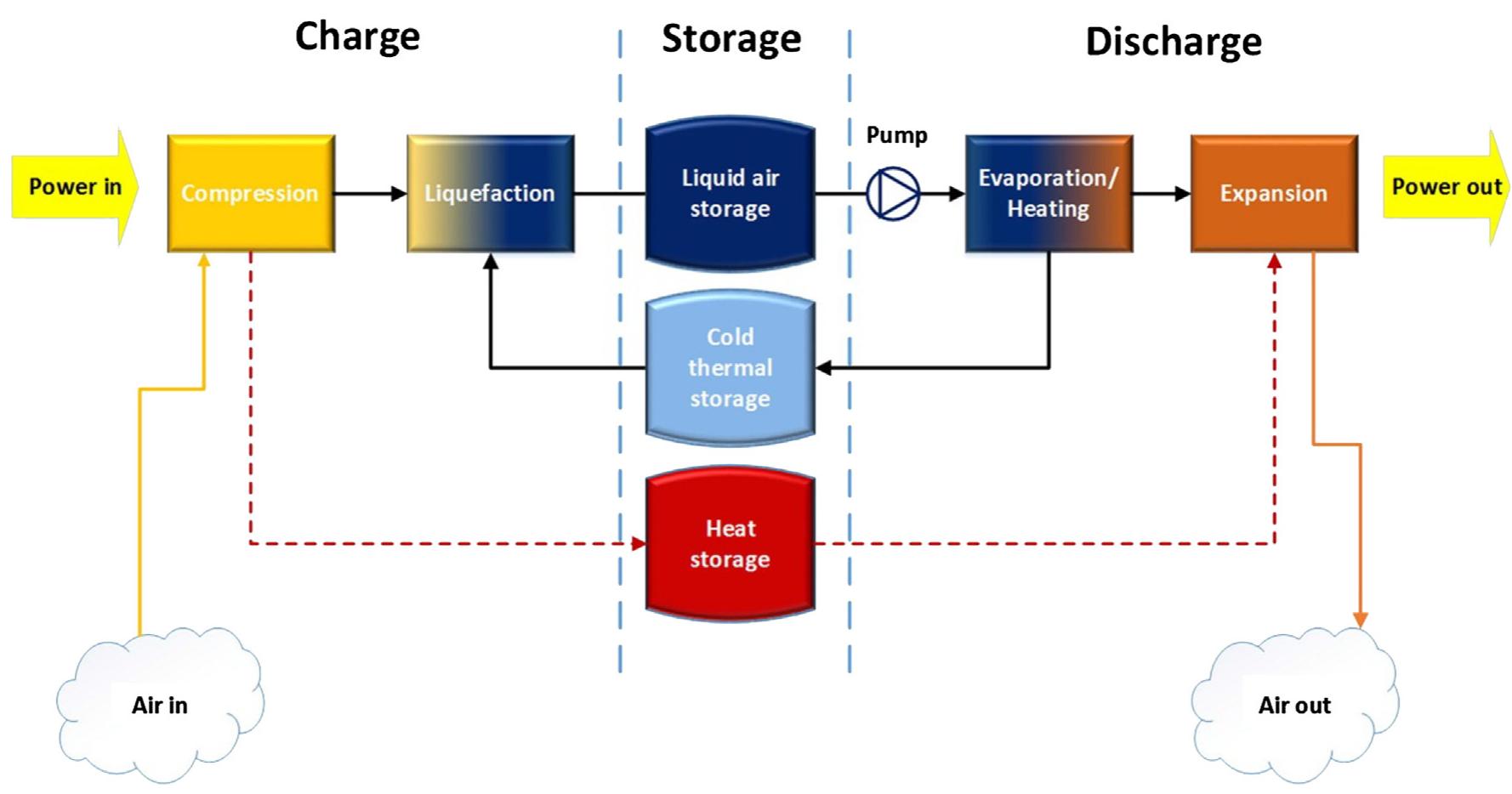 Process flow diagram of liquid air energy storage plant