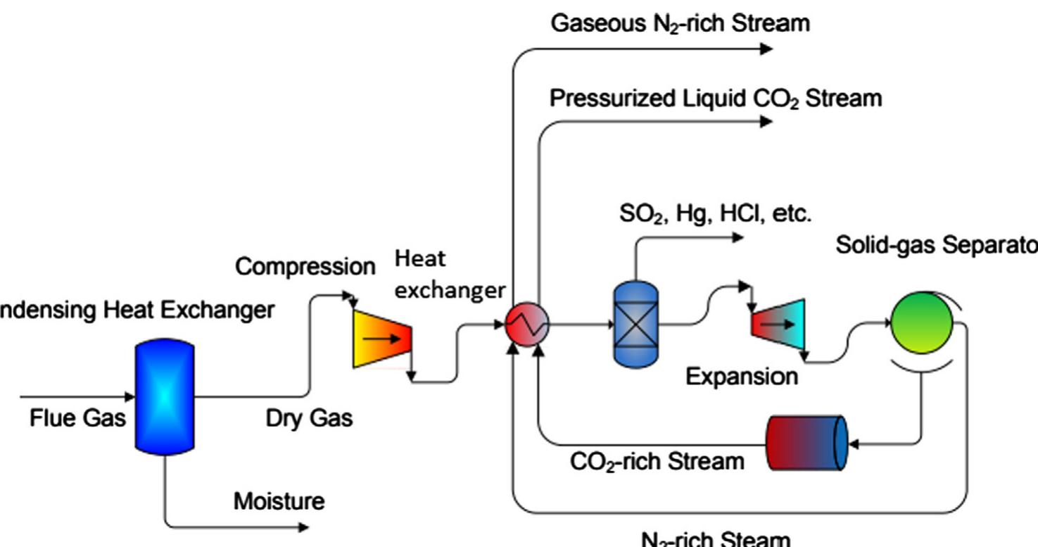 Process flow diagram of the cryogenic carbon capture (baxter