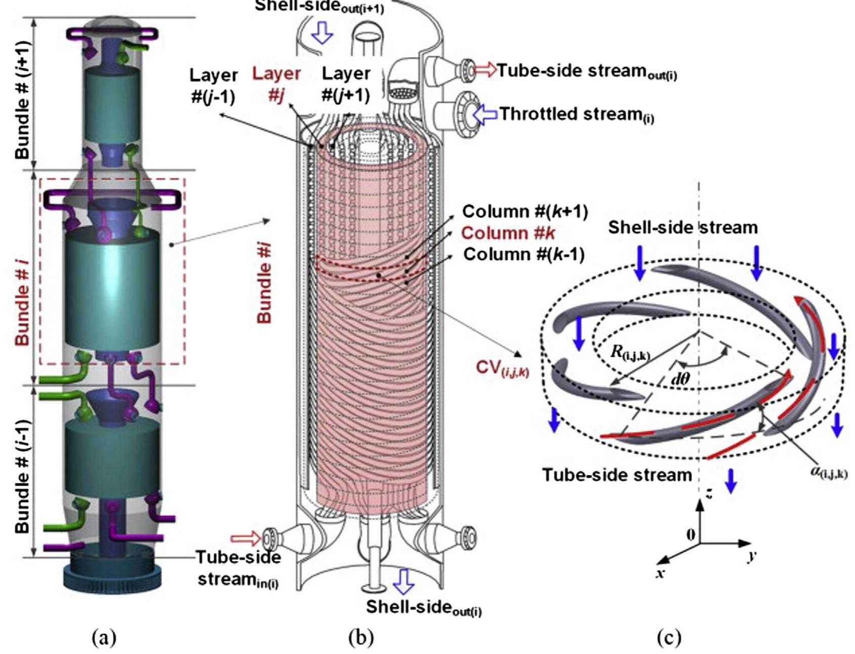 Control volume partition for an lng cwhe: (a) an lng cwhe,