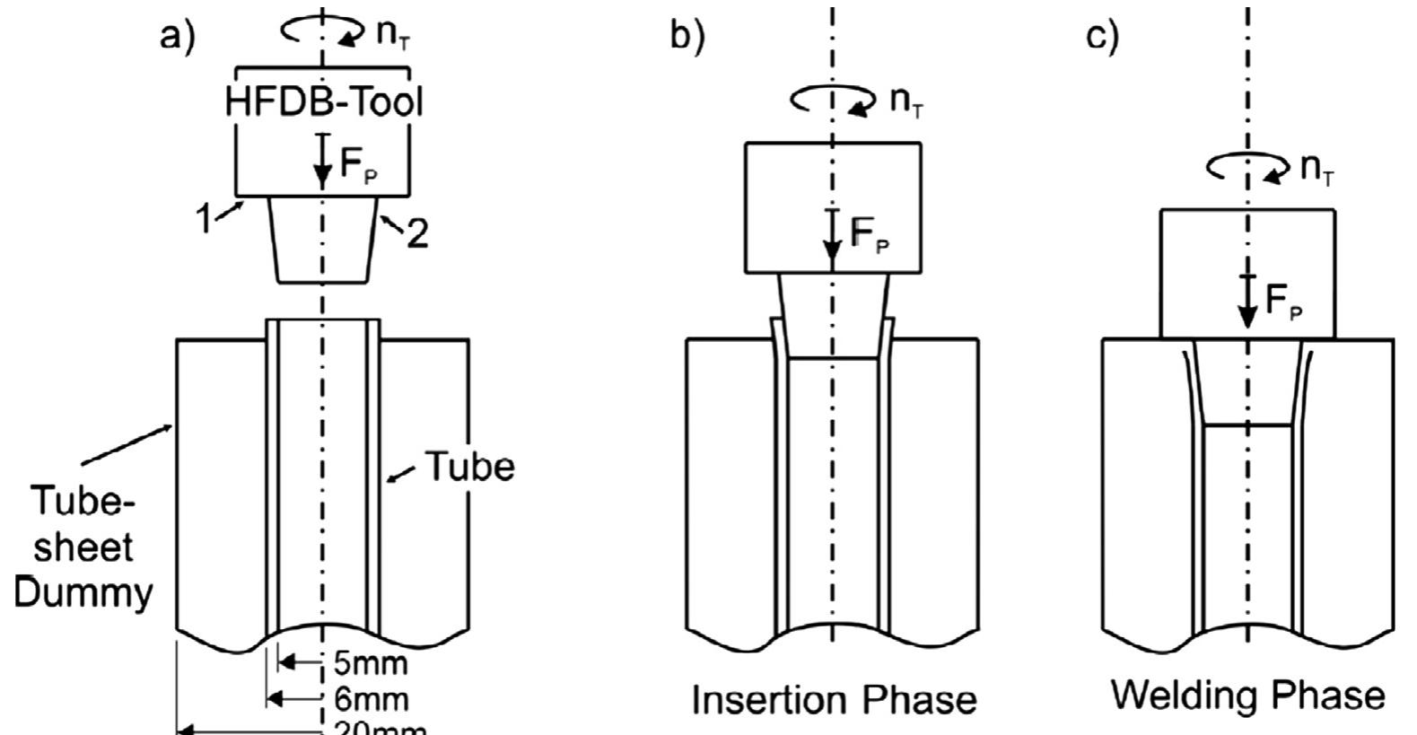 Schematic of cwhe hfdb process depicting: (a) the bonding