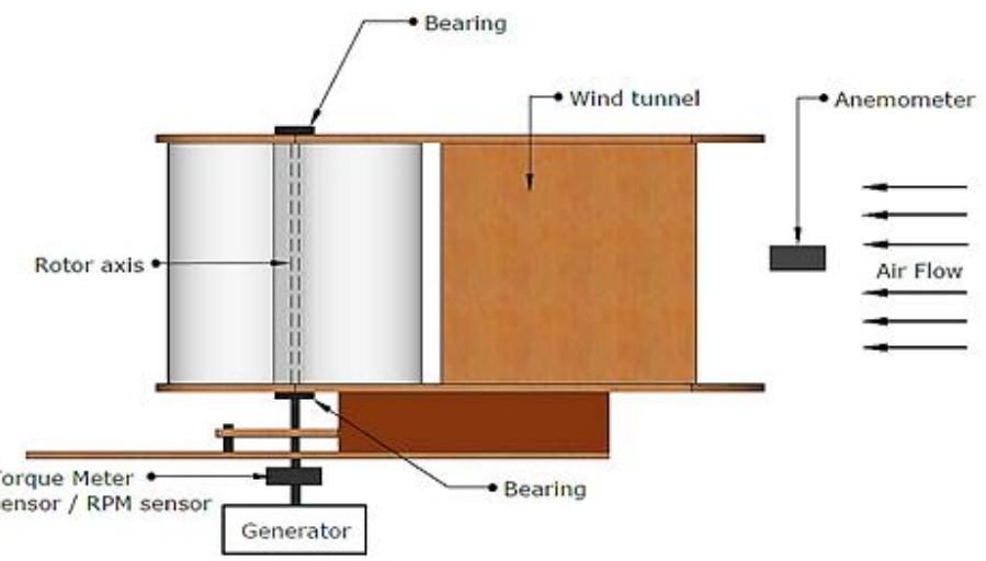 Configuration and components of the savonius wind turbine