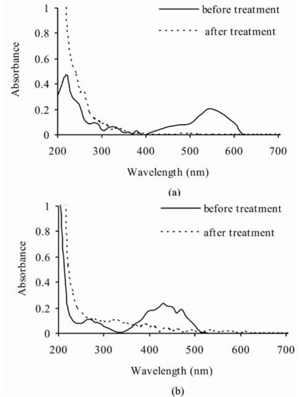Uv-vis spectra of dyes before and after the treatment: (a)