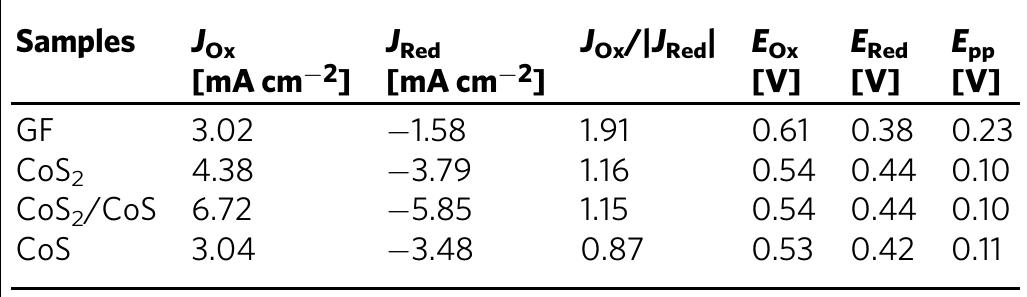 Cv cyclic voltammogram, jpeq the cathodic peak current