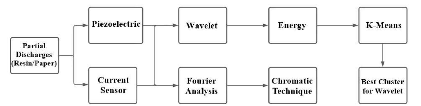 Flowchart of signal processing analysis.