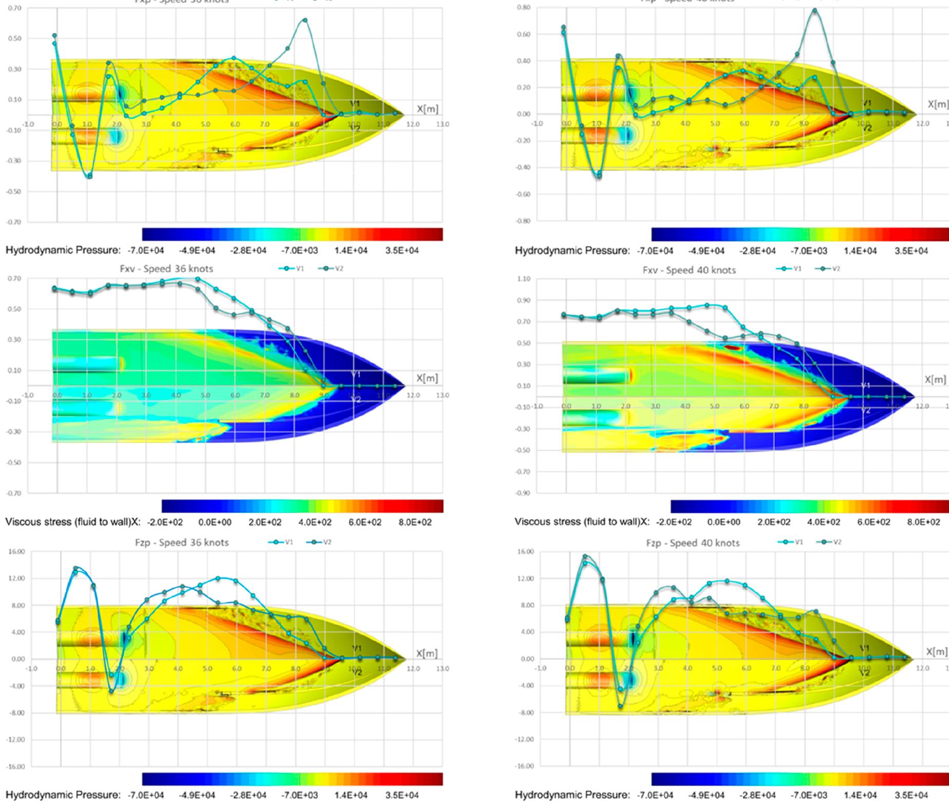 Forces and pressure distributions comparison for v1 and v2,