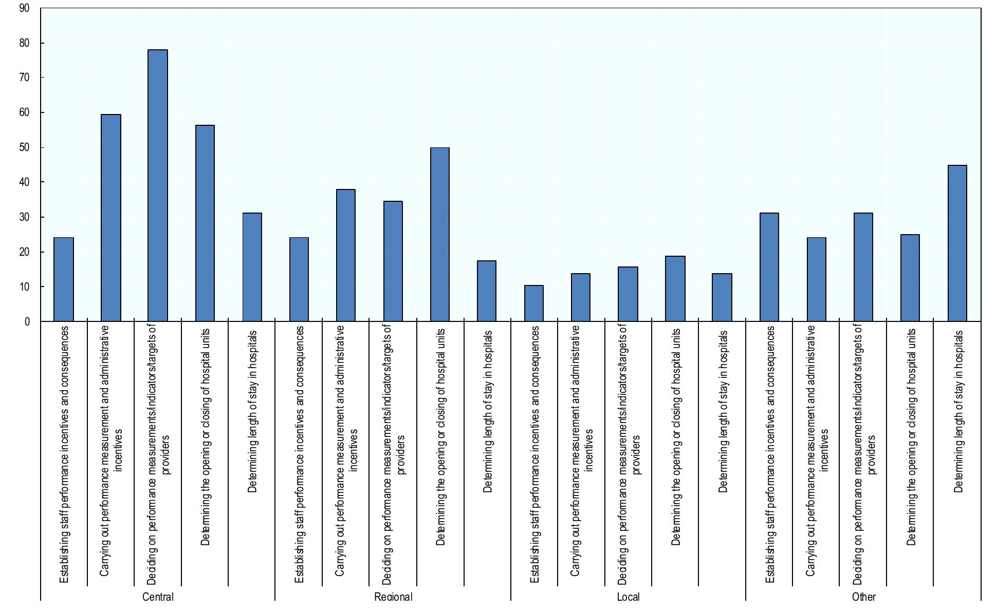 Note: the graph shows the responsibility of key output and