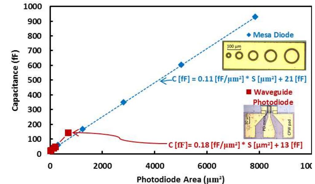 Measured capacitance of mesa diodes and waveguide
