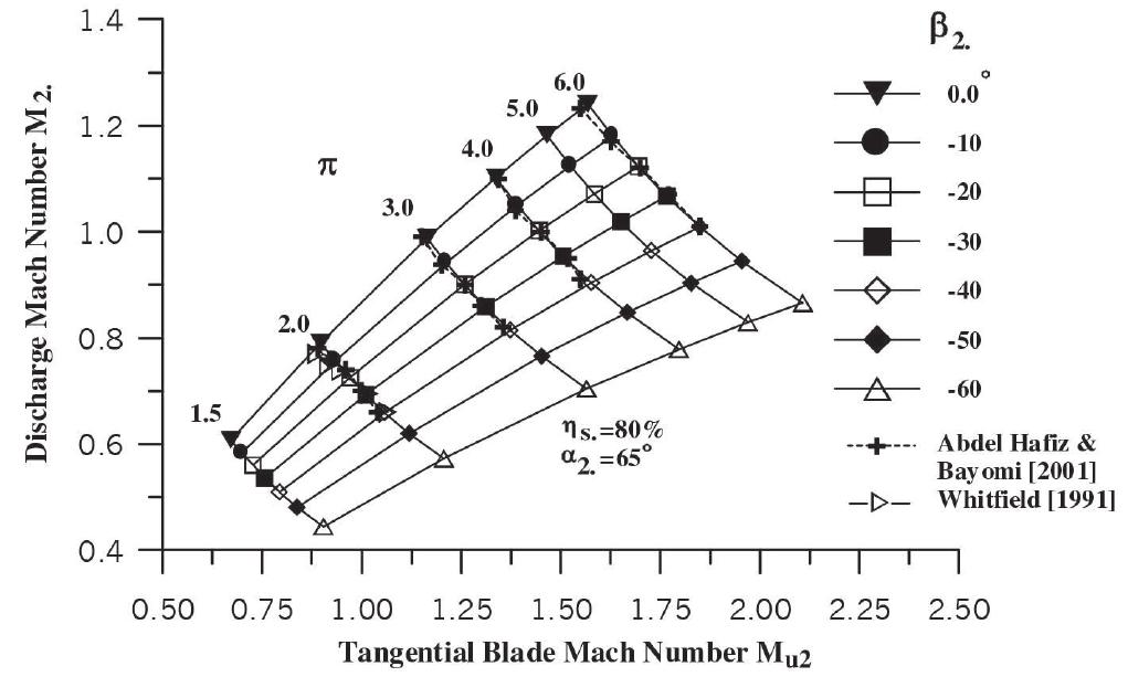Relation between discharge mach number and tangential blade