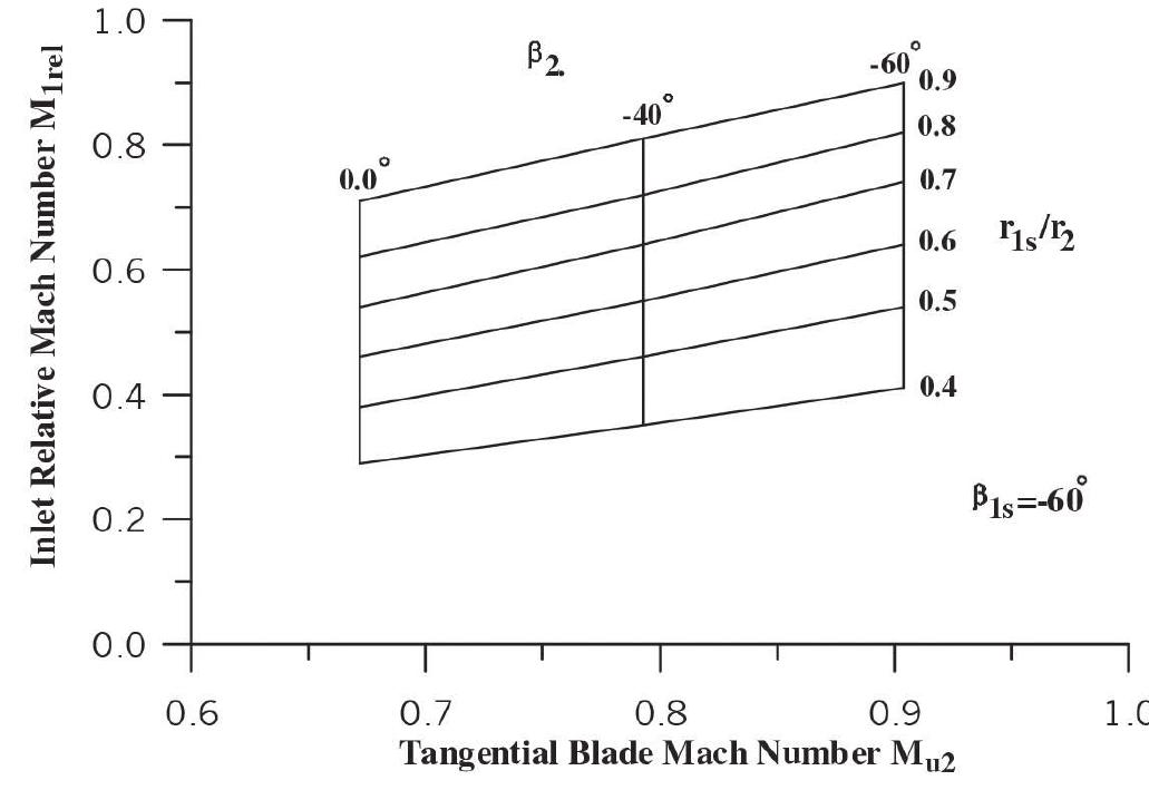Variation of inlet relative mach number with tangential