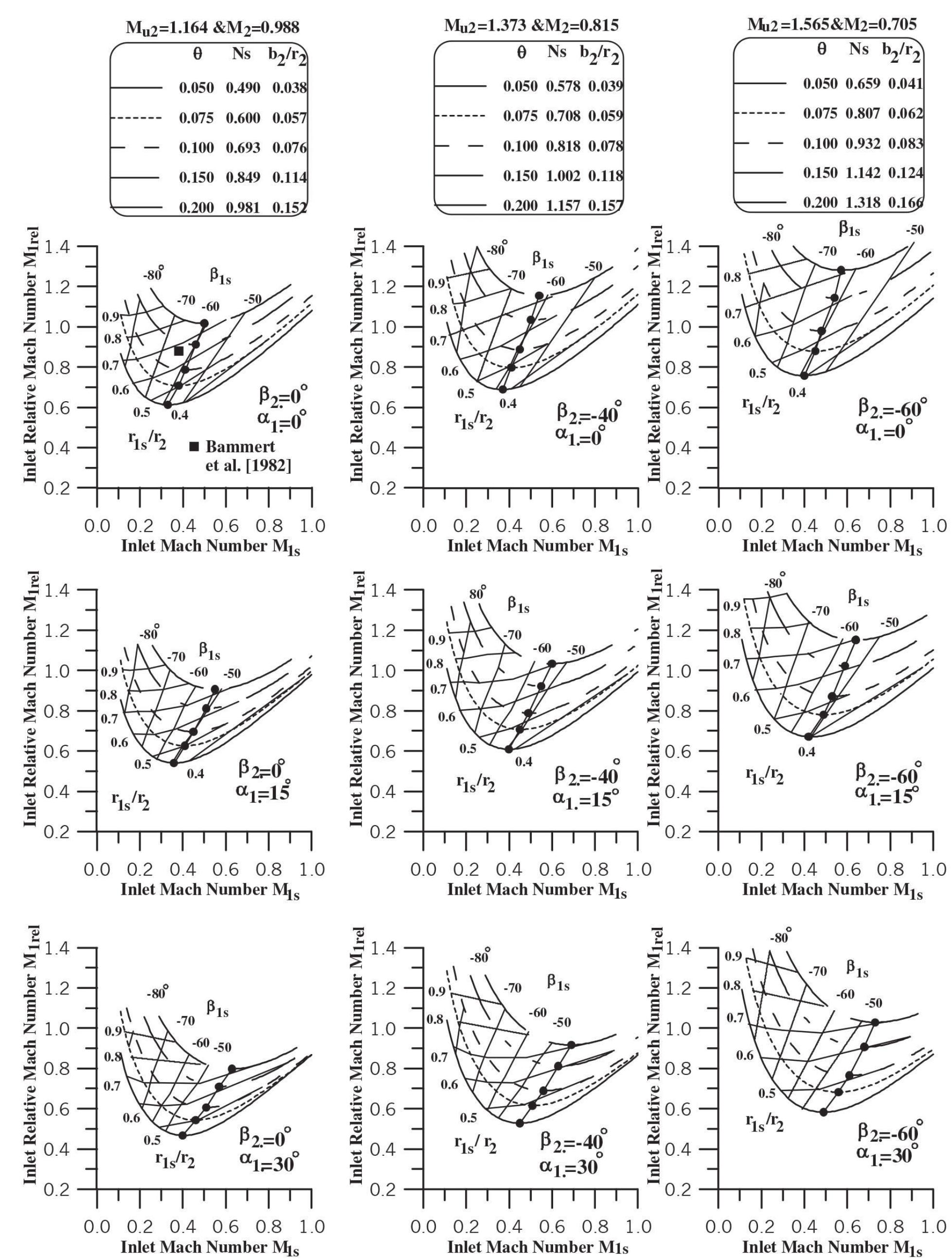 Compressor maps for a pressure ratio of 3 with various exit