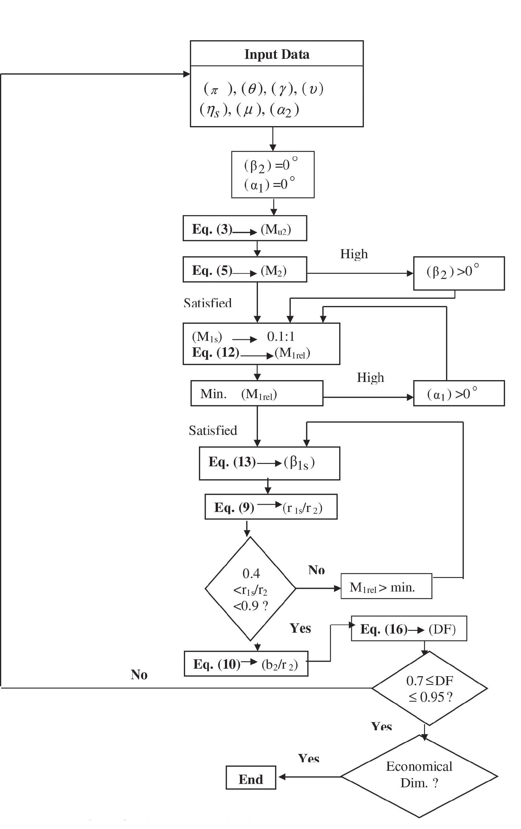 Flow-chart for the design process of centrifugal
