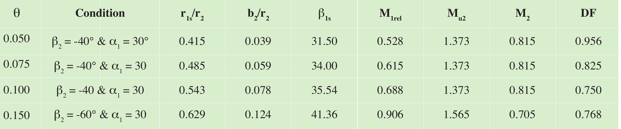 Table 2 - Design Procedure of Centrifugal Compressors
