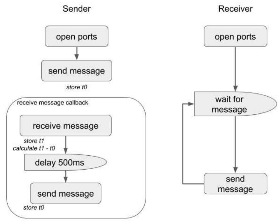 Flow diagram of midi roundtrip latency mea- surement a flow