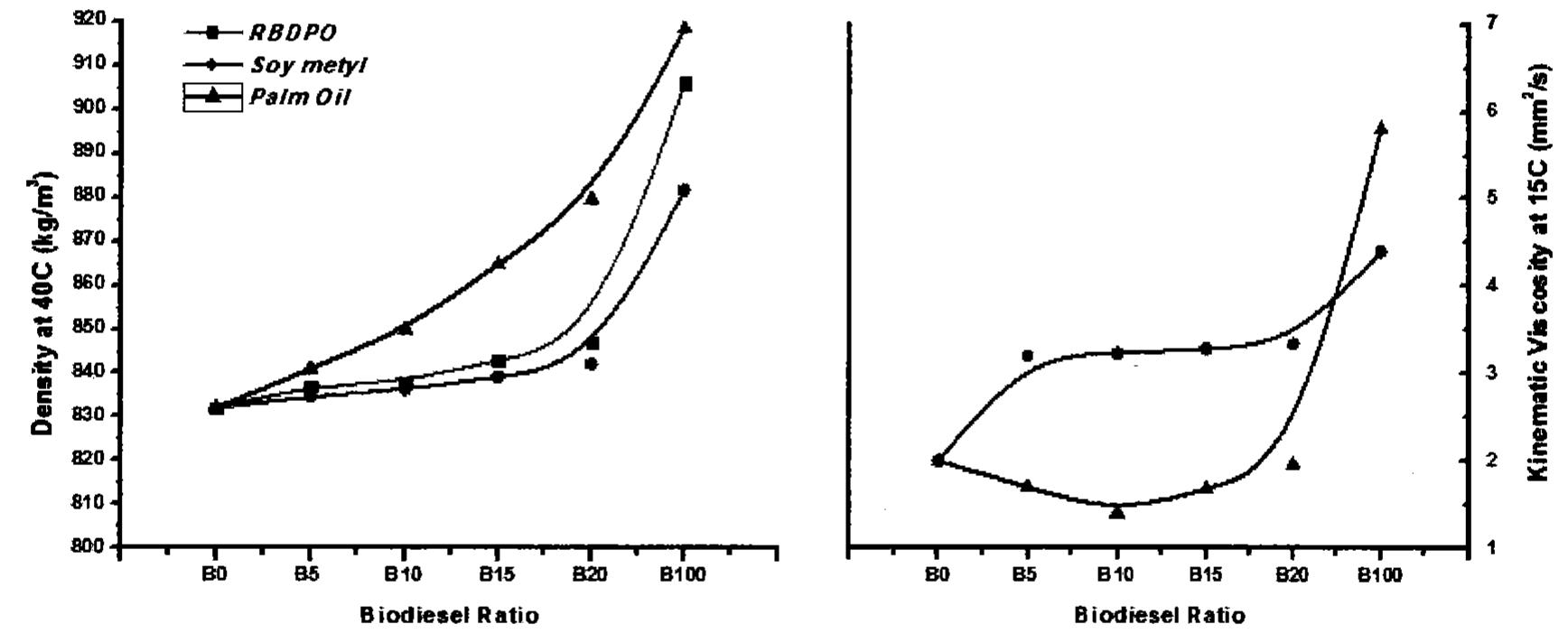 Density, kinematic viscosity vs biodiesel ratio for rbdpo