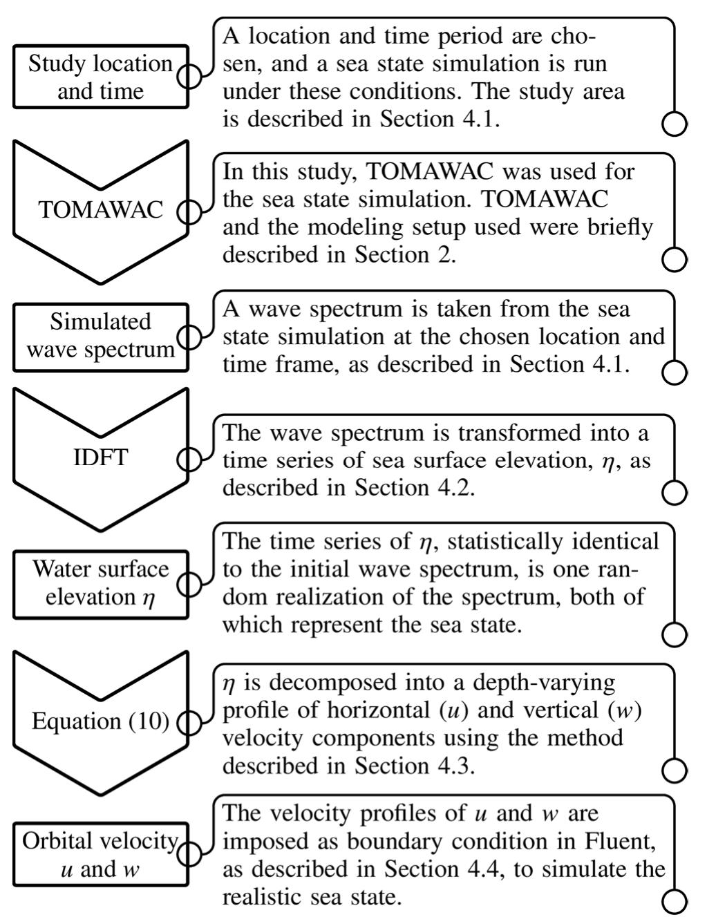 Summary flowchart of the wavemimo methodology. rectangles
