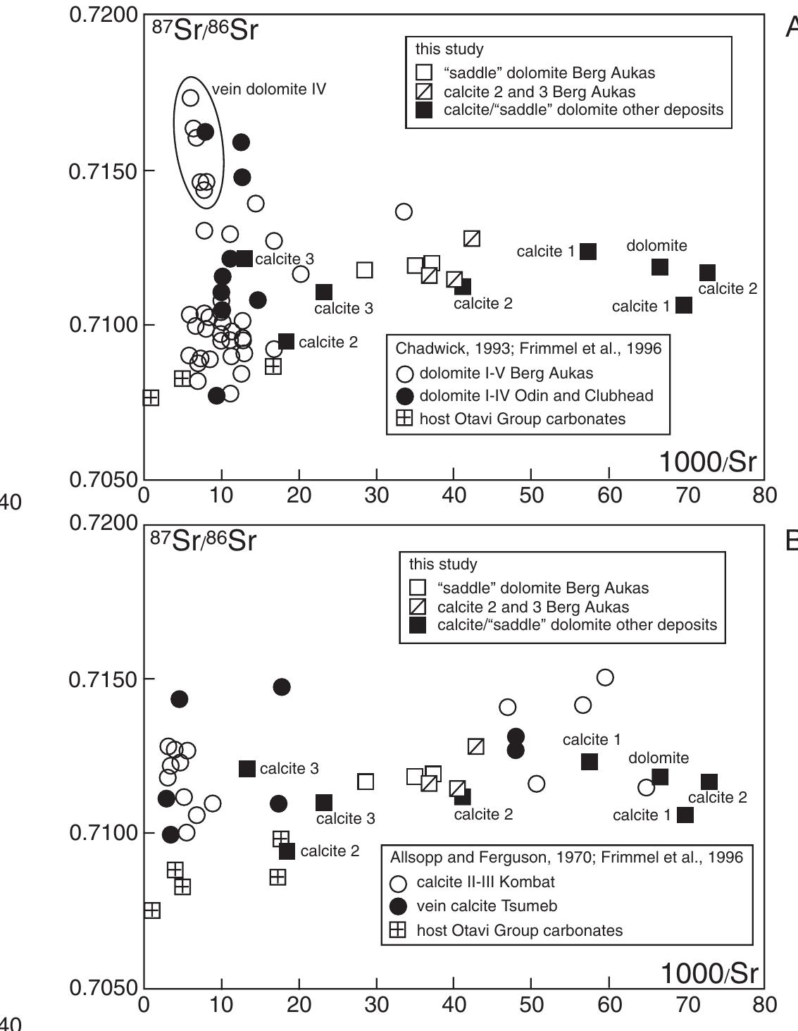 Fic. 14. 87sr/8°sr versus 1000/sr mixing diagram showing
