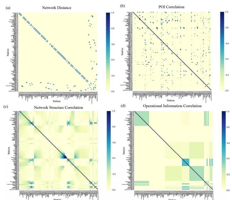 Heatmap of weights of four static adjacency matrices. (a)
