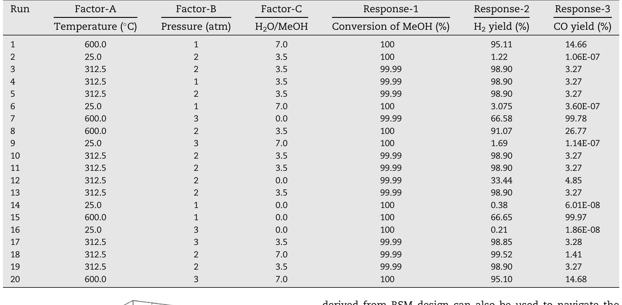 Table 3 - from Thermodynamic analysis of methanol steam