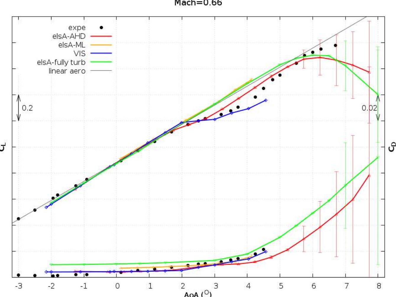 Lift-drag polar curves for the 2d laminar airfoil (the