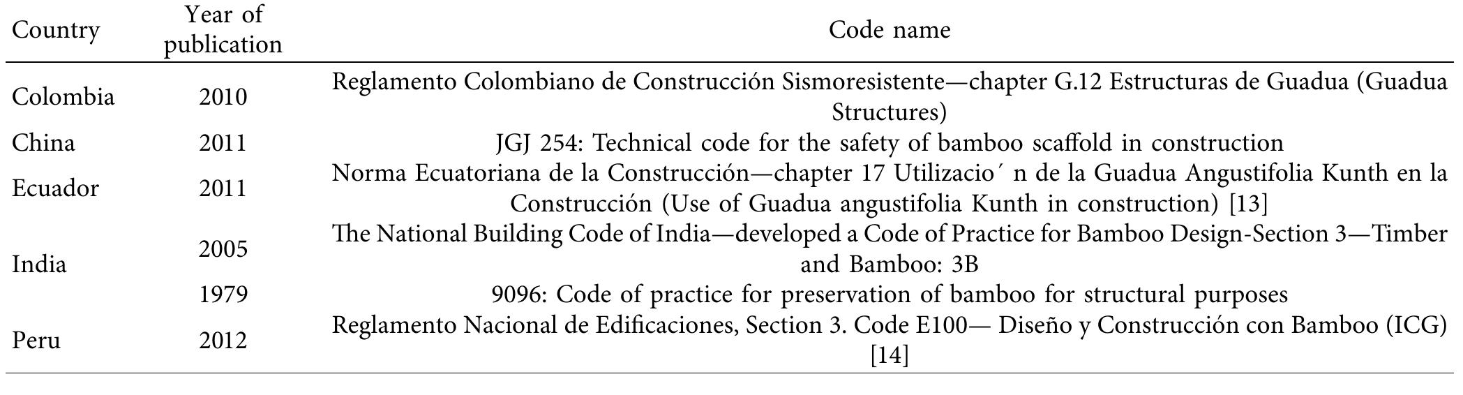 Codes for bamboo structural design. table 2: standards for