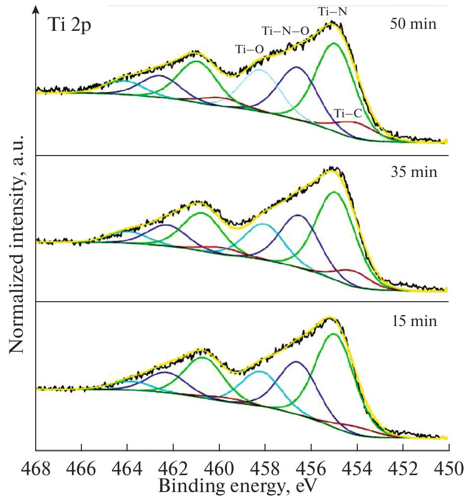 Xps spectra of ti 2p coatings formed for different times.