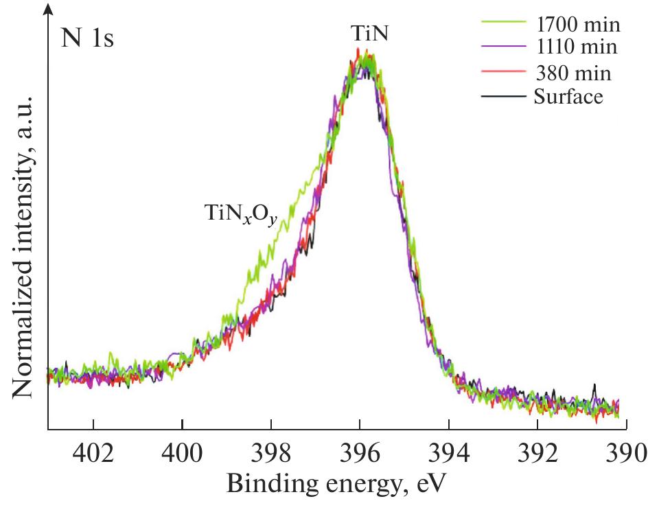 Xps spectra of n is for a coating formed in 15 min, before