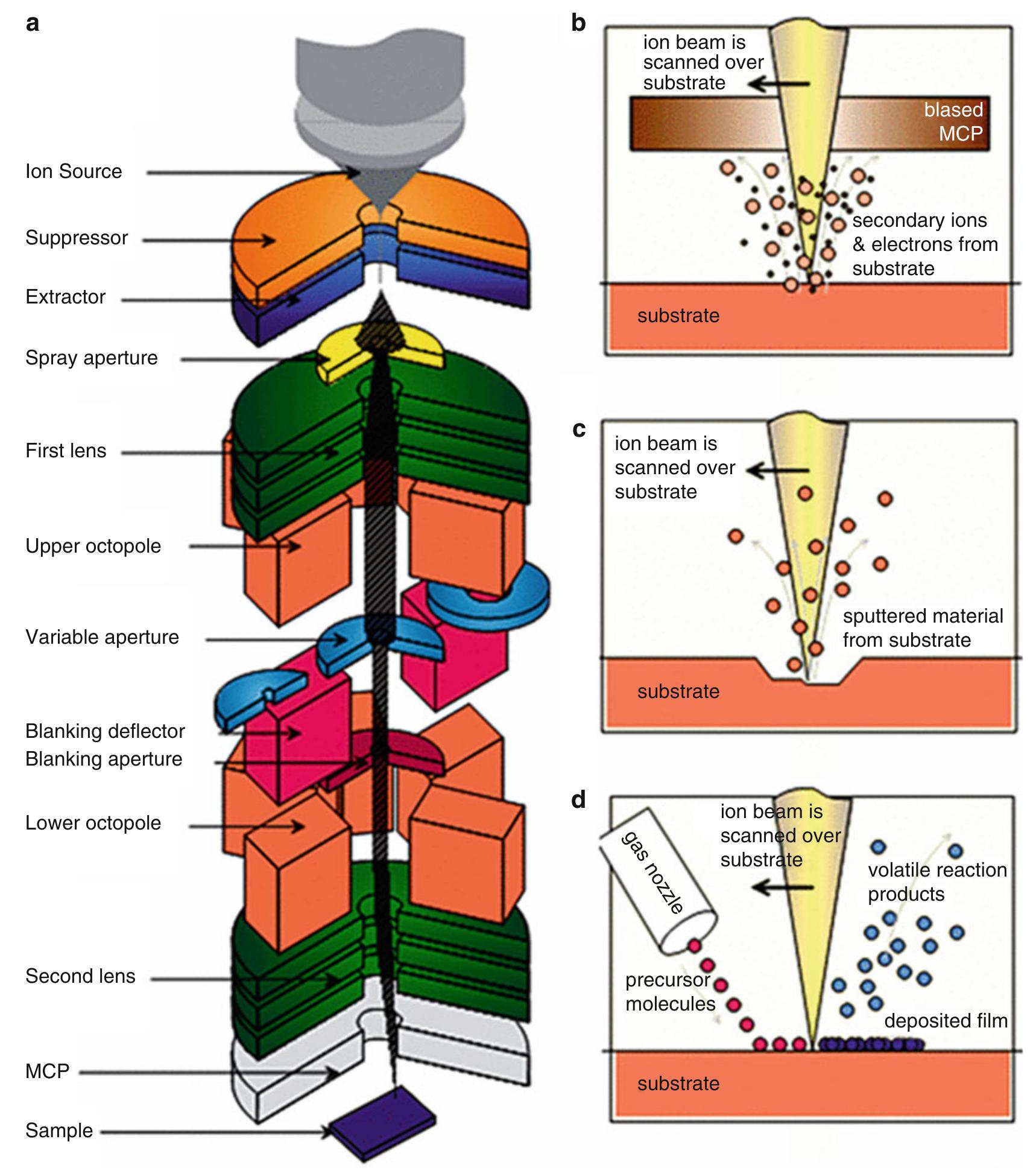 Lon beam machining, fig. 8 schematic diagram of a focused