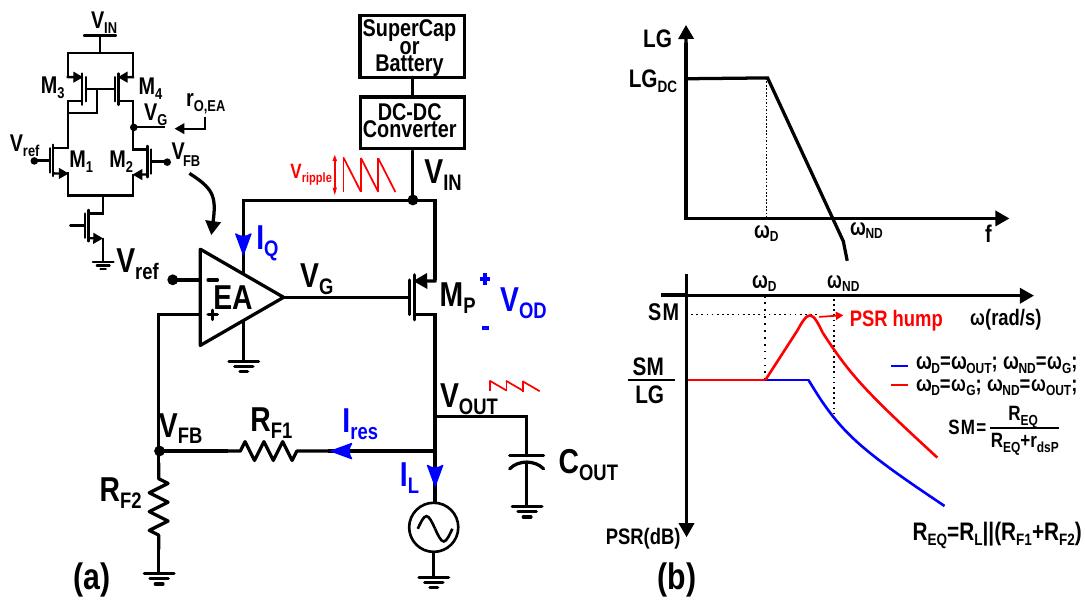 (a) block diagram of a typical ldo topology; (b) its psr