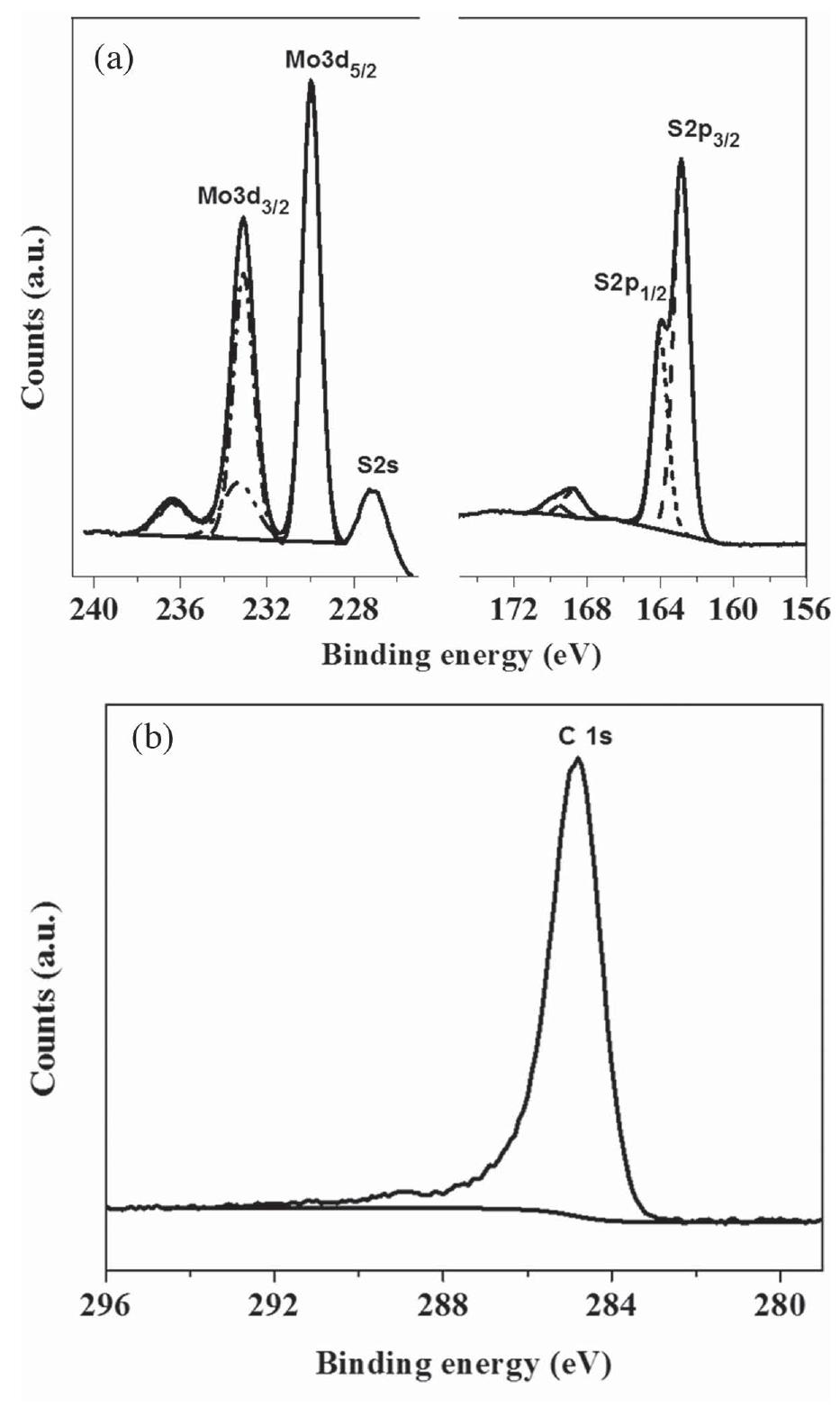 Figure 2 - from An Advanced MoS2/Carbon Anode for