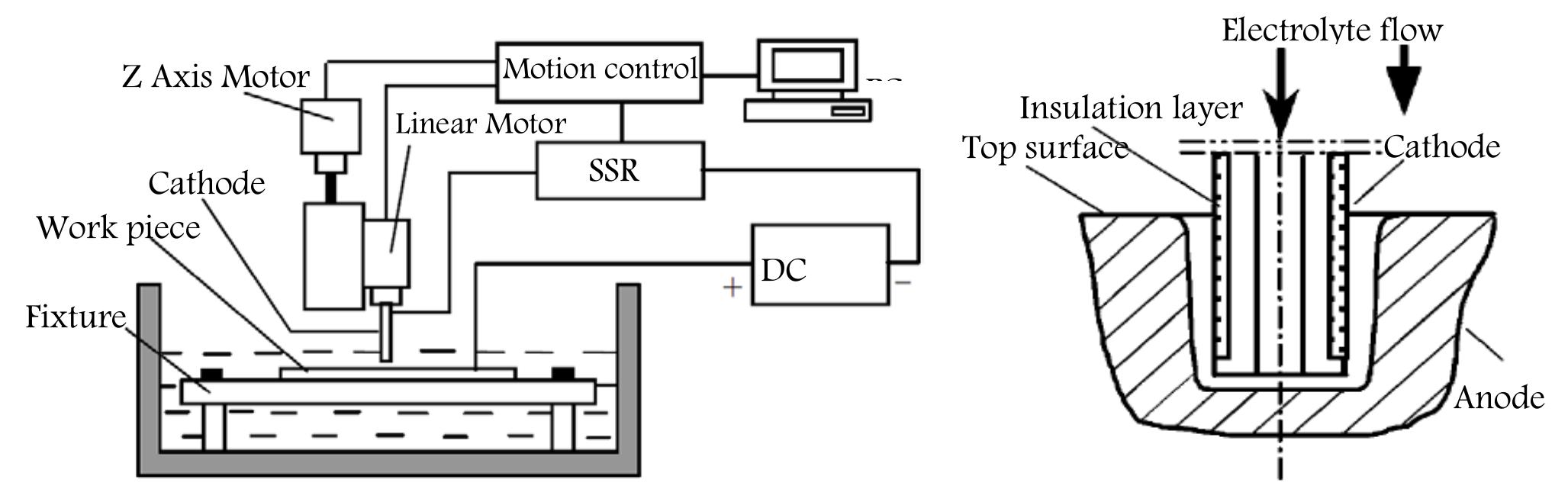 Typical schematic of ecm micro drilling [6, 7] electro