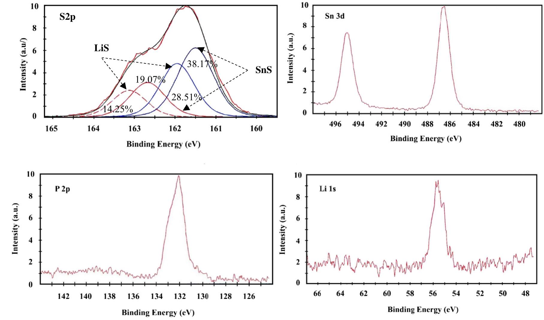 High-resolution xps spectra of lsps powder after 4 min of