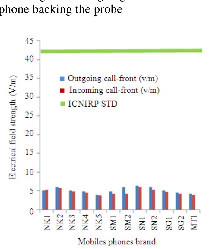 Figure 2 - Wireless Phones Electromagnetic Field Radiation
