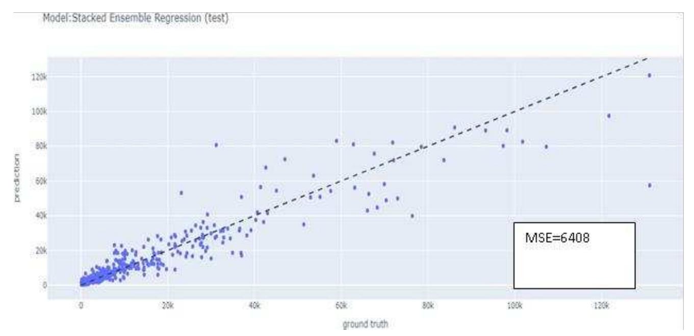 Graph 2: predicted versus actual values for optimized