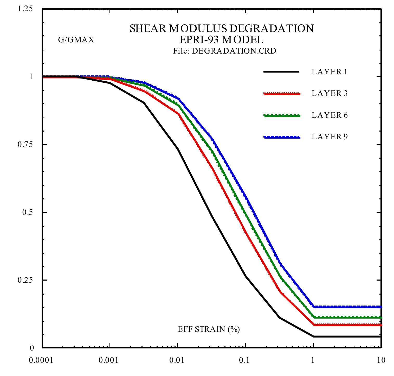 - soil layers, epri-93 shear modulus degradation,
