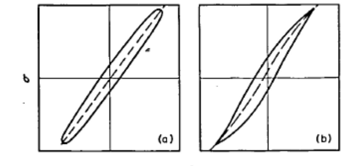 Hysteresis-loop shapes. (a) elliptical hysteresis loop, (b)